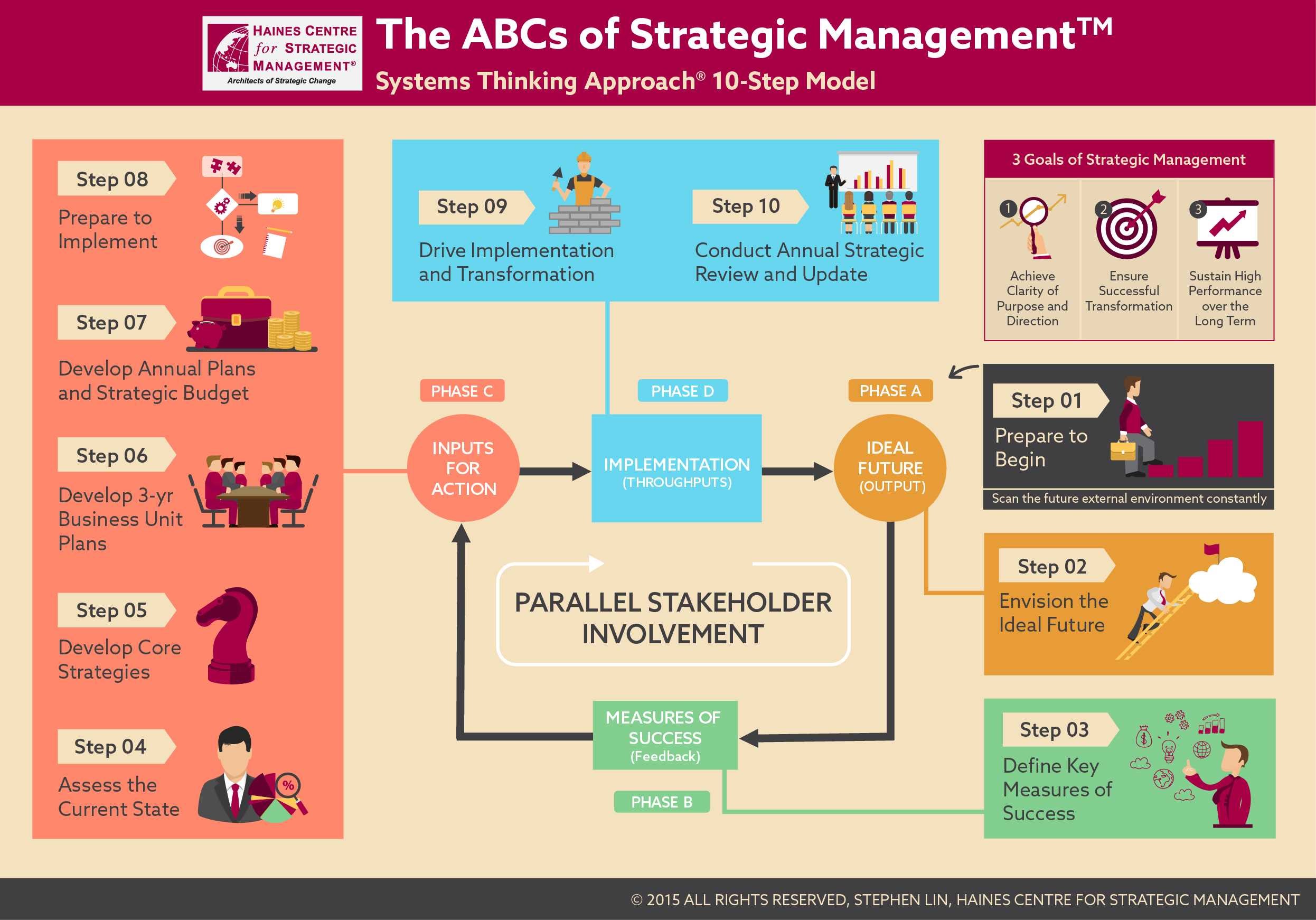 10 step short | The Systems Thinking Approach